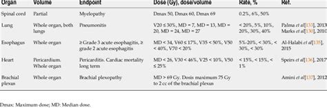 Dose Constraints In Normofractionated Radiotherapy Download Scientific Diagram