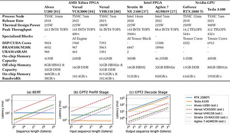 Table 3 From Understanding The Potential Of Fpga Based Spatial Acceleration For Large Language
