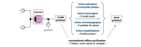Scheme 15 Simplified Overview Of Purification Options And Selected Download Scientific Diagram