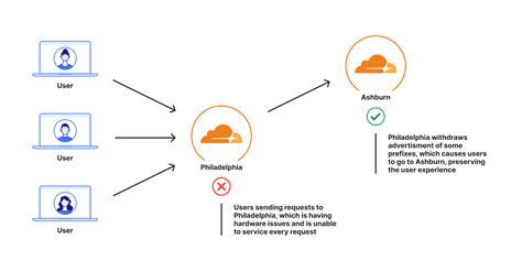 How Cloudflares Systems Dynamically Route Traffic Across The Globe