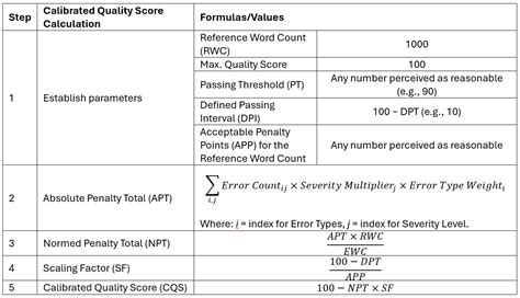 The Mqm Scoring Models Mqm Multidimensional Quality Metrics