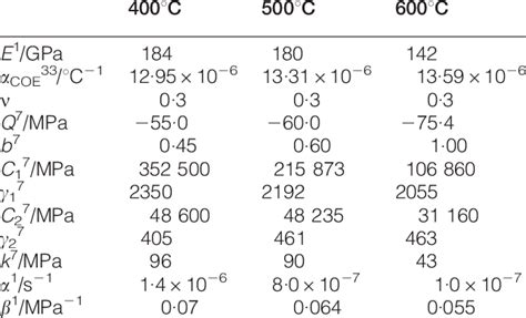 Hyperbolic Sine Material Model Parameters Download Table