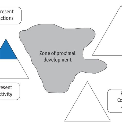 Zone Of Proximal Development According To The Developmental Work Download Scientific Diagram