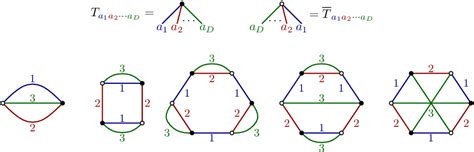 figure 2 from tensor models and group field theories combinatorics