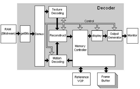 Table 10 1 From High Level Synthesis Of A Mpeg 4 Decoder Using Systemc Semantic Scholar