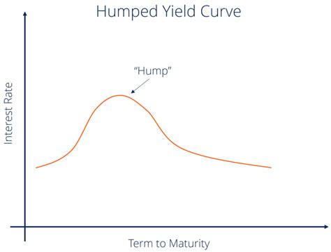 yield curve definition diagrams types of yield curves