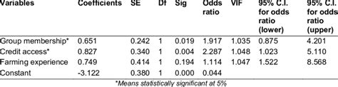 Estimates Of Binary Logistic Model Download Scientific Diagram