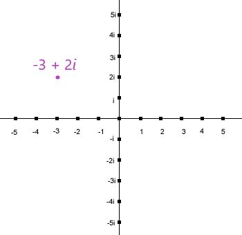 Complex Plane Definition Graph Examples Study