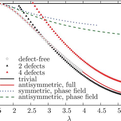 Scaled Energy As Function Of Scaled Length λ For The Symmetric And