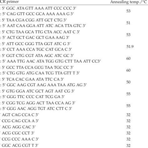Primers Used For Pcr Amplification Of Bacteriocin Structural Genes 16s