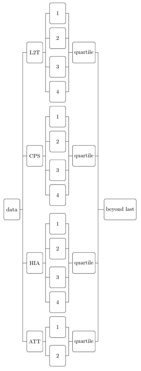 Using The Forest Package To Root Multiple Nodes To A Single Node Tex