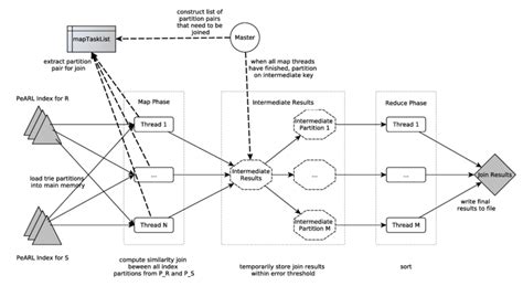 Mapreduce Workflow Of Similarity Joins In Pearl Download Scientific