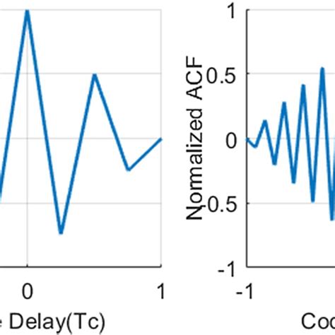 Waveforms Of The Prn Code Subcarrier Signal Boc Signal And Eas Signals Download Scientific