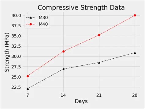 Create Charts Using Matplotlib Nodes Automations