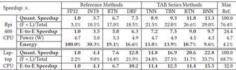 tab unified and optimized ternary binary and mixed precision neural