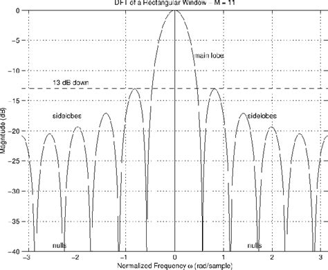 The Rectangular Window Spectral Audio Signal Processing