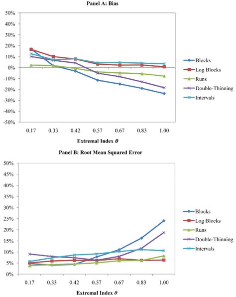 Bias And Root Mean Squared Error Of Extremal Index For T 5000 Q Download Scientific