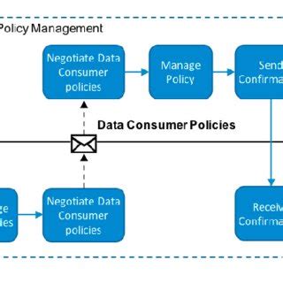 Request IoT Data Process Download Scientific Diagram