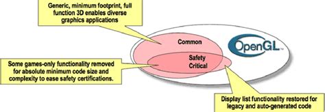 Figure 1 From Design Of Opengl Sc Emulation Library Over The Desktop Opengl 13 Semantic Scholar