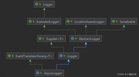 Java日志log4j2java Log4j2 Csdn博客
