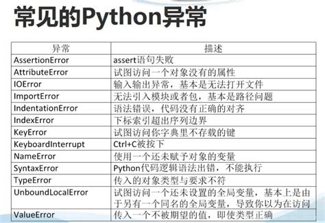 Python中的常见异常类型写出几种python中常见的异常类型及其异常的名称。 Csdn博客