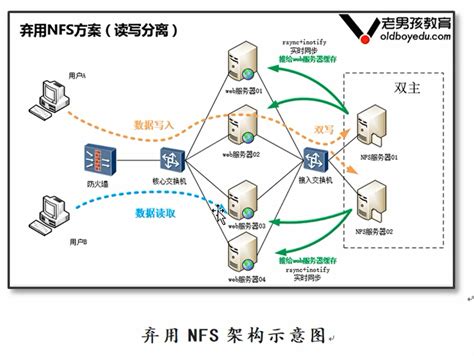 第17章：实时同步备份 Mysql学习笔记