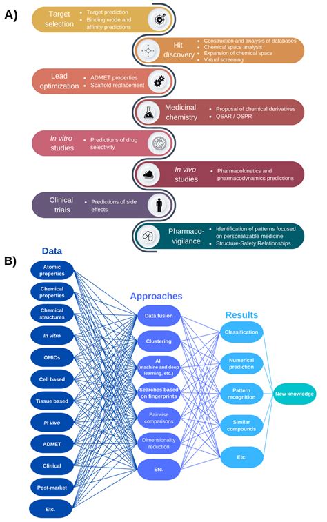Overview Of Applicability Of Chemoinformatics And Ai Technologies On Download Scientific