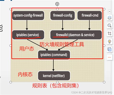Firewalld防火墙(又到了可以看日落和晚霞的日子了) Firewalld防火墙(又到了可以看日落和晚霞的日子了)