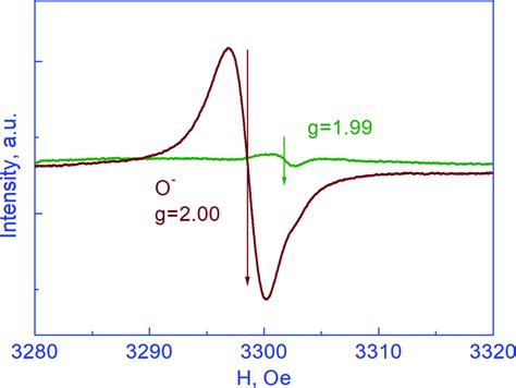 Epr Spectra Obtained For Powders Of Tio2 Synthesized By The Solgel