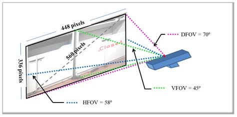 Sensors Free Full Text Object Detection Applied To Indoor