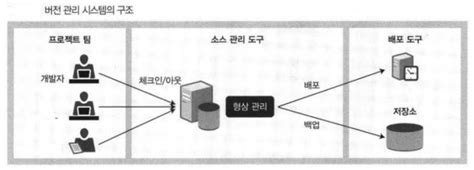 Git형상 관리 개요 네이버 블로그 Git형상 관리 개요 네이버 블로그