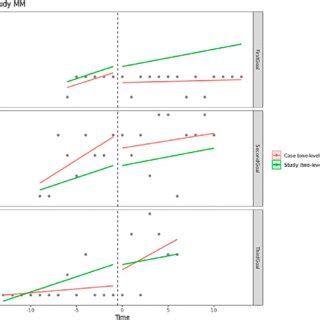 Multilevel Model Applied To The Data For Mary Download Scientific Diagram