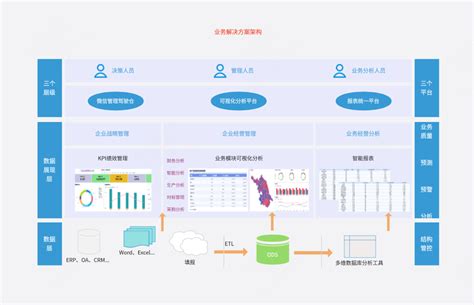 数据分析之xxx业务解决方案架构 在线模板下载
