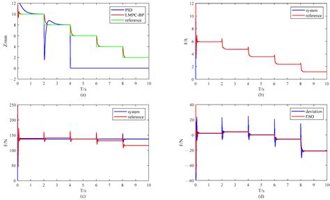 Linear Model Predictive Control And Back Propagation Controller For Single Point Magnetic