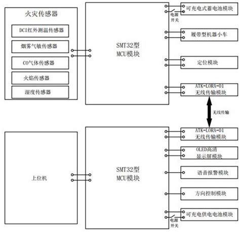 Fire Alarm Method And System Readable Storage Medium And Computer