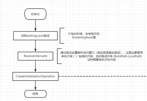 Addressables Runtime源码学习之api 知乎