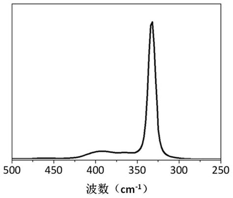 Polyester Depolymerization Or Cyclic Ester Synthesis Catalyst As Well As Preparation Method And