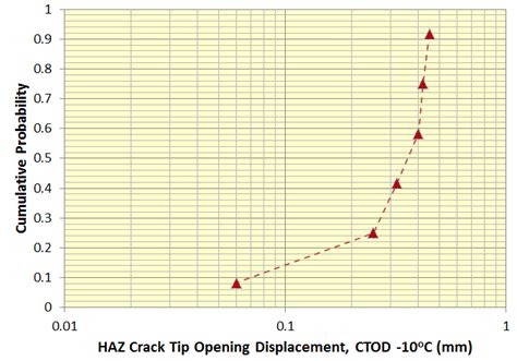 Coarse Grained Haz Ctod Fracture Toughness At 10 O C In 24 Od Uoe