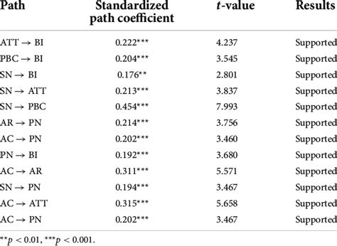 Standardized Path Coefficients Of The Structural Model And Hypotheses