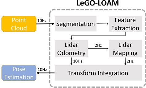 Lego Loam源码解析1 ： 算法整体框架和utilityhlegoloam源码解析 Csdn博客