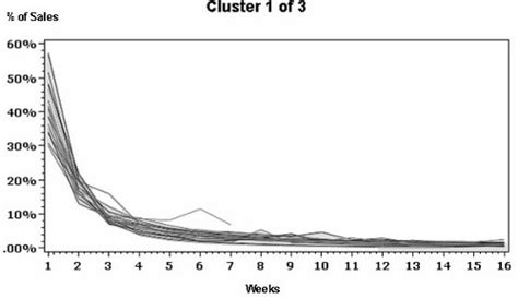 Forecasting New Products Part 4 Query Filter And Cluster The Business Forecasting Deal