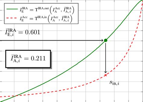 Inner And Outer Transfer Characteristics Of The Convolutional Decoder D