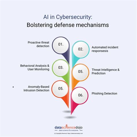 Ai In Cybersecurity Revolutionizing Threat Detection