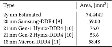 table 1 from a low power in dram architecture for quantized cnns using