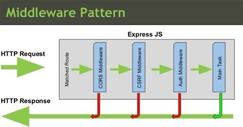 What Is Middleware In The Context Of Nodejs Livescript
