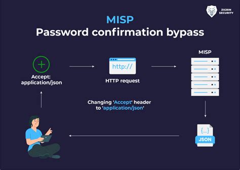 Cakephp Application Cybersecurity Research The Impact Of A Php