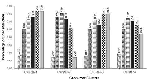 percentage of load reduction download scientific diagram