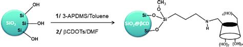 Scheme 1 Schematic Diagram Of The Synthesis Routes Used For Download Scientific Diagram