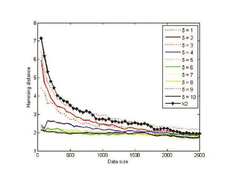 The Hamming Distance With δ∈ 110 Download Scientific Diagram