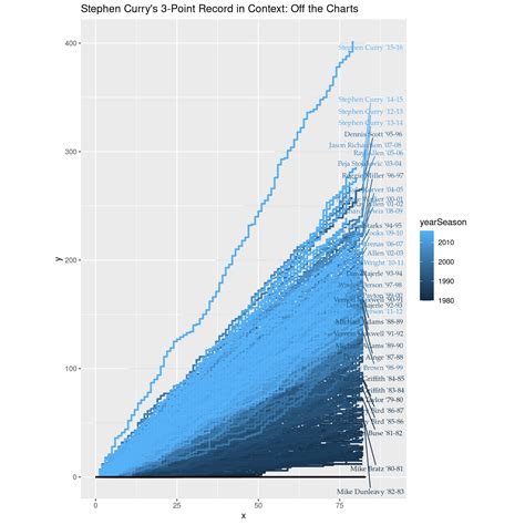 Data Visualization Msc Css Steph Currys 3 Point Record In Context